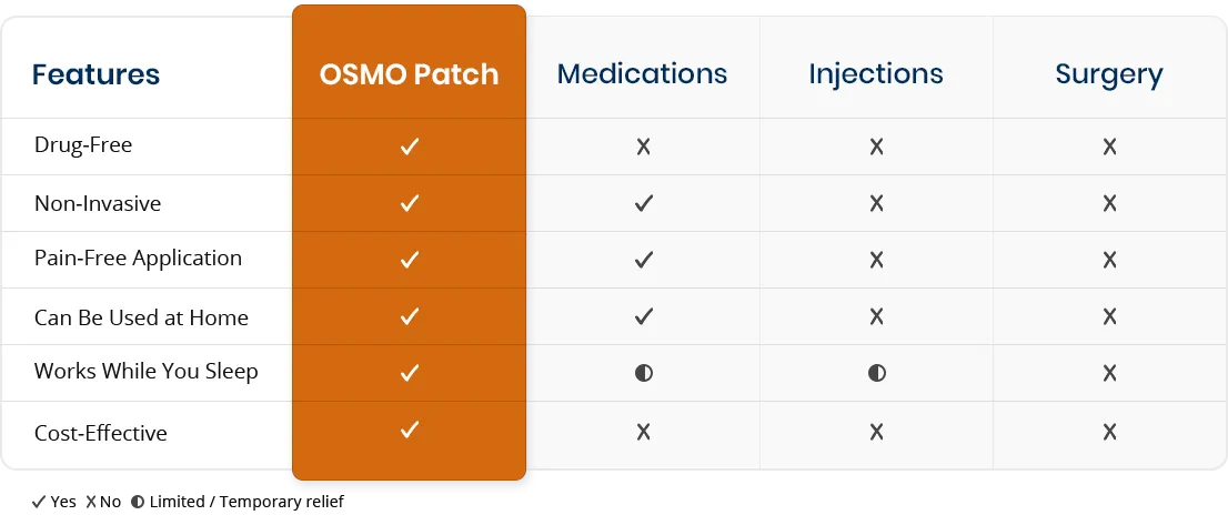 Baker's Cyst Treatments | Natural Relief from OSMO Patch AU
